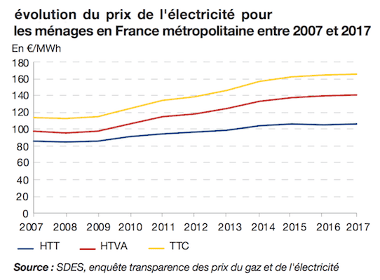 Electricité : des prix en hausse mais inférieurs de 20% à la moyenne ...