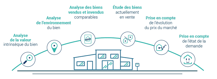 Quelles sont vos attentes lors d’une estimation immobilière